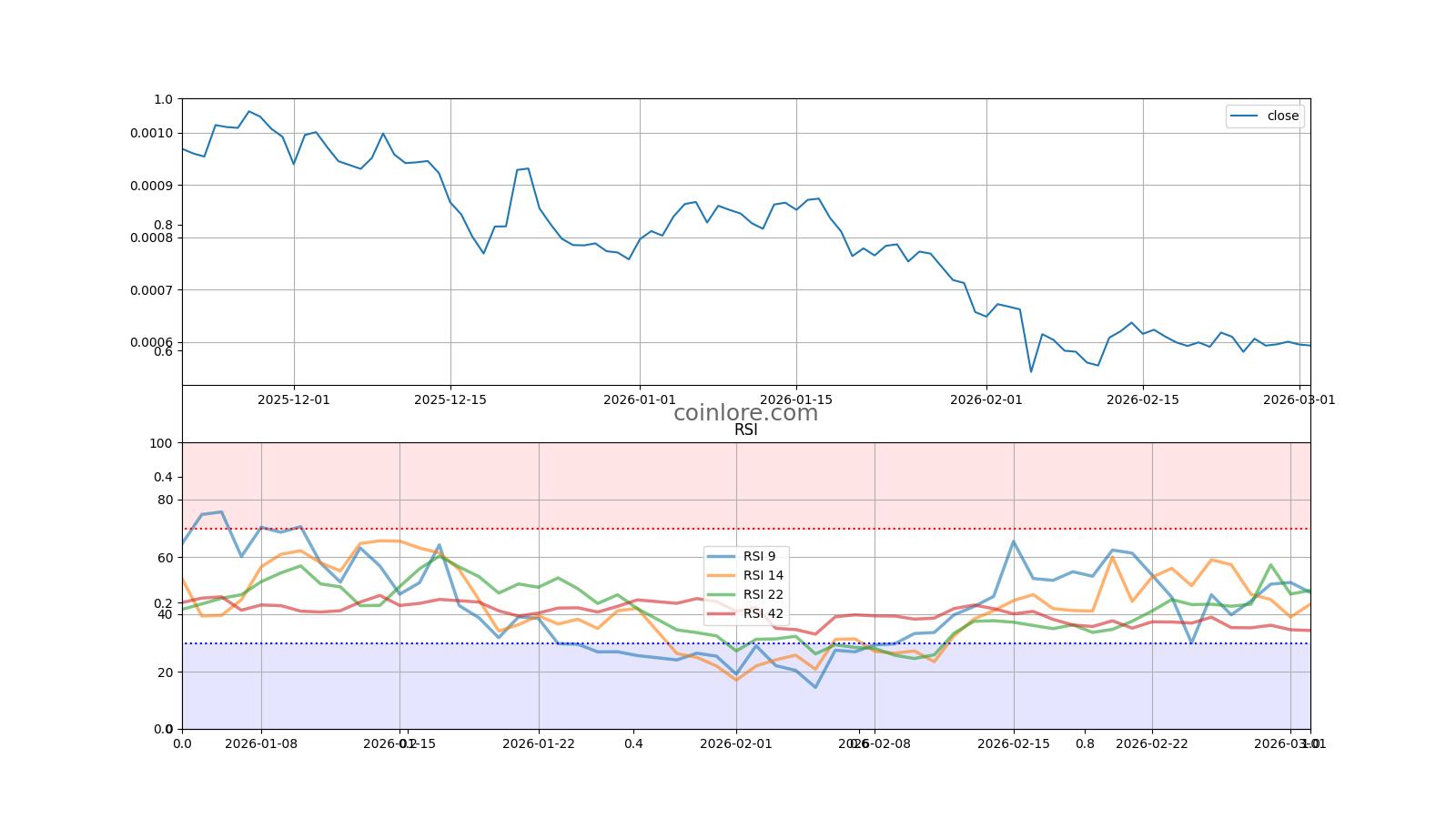VeThor Token RSI indicator