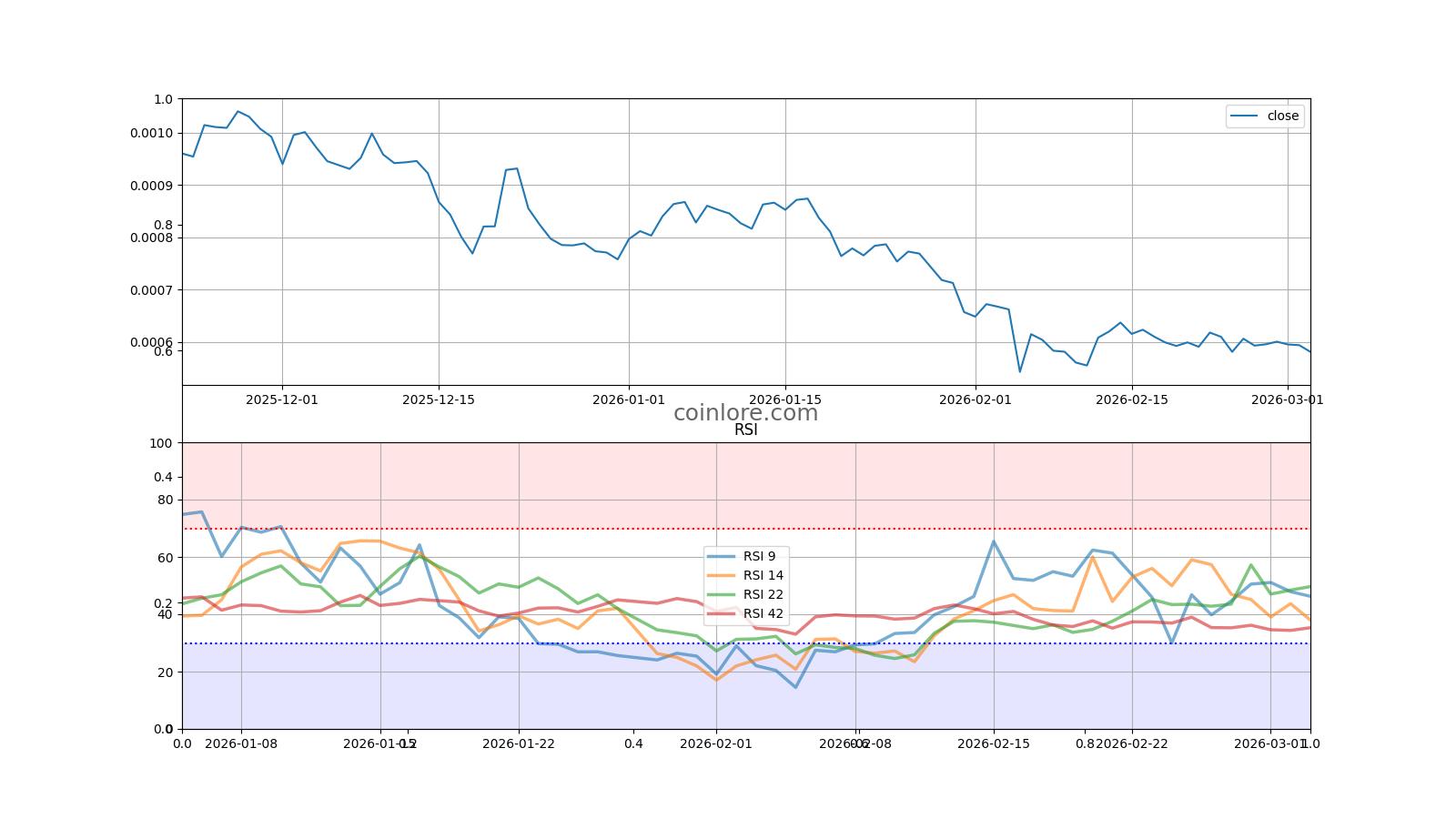 VeThor Token RSI indicator