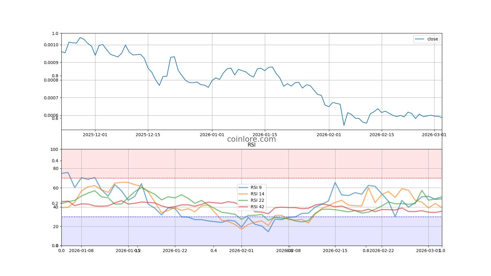 VeThor Token RSI indicator