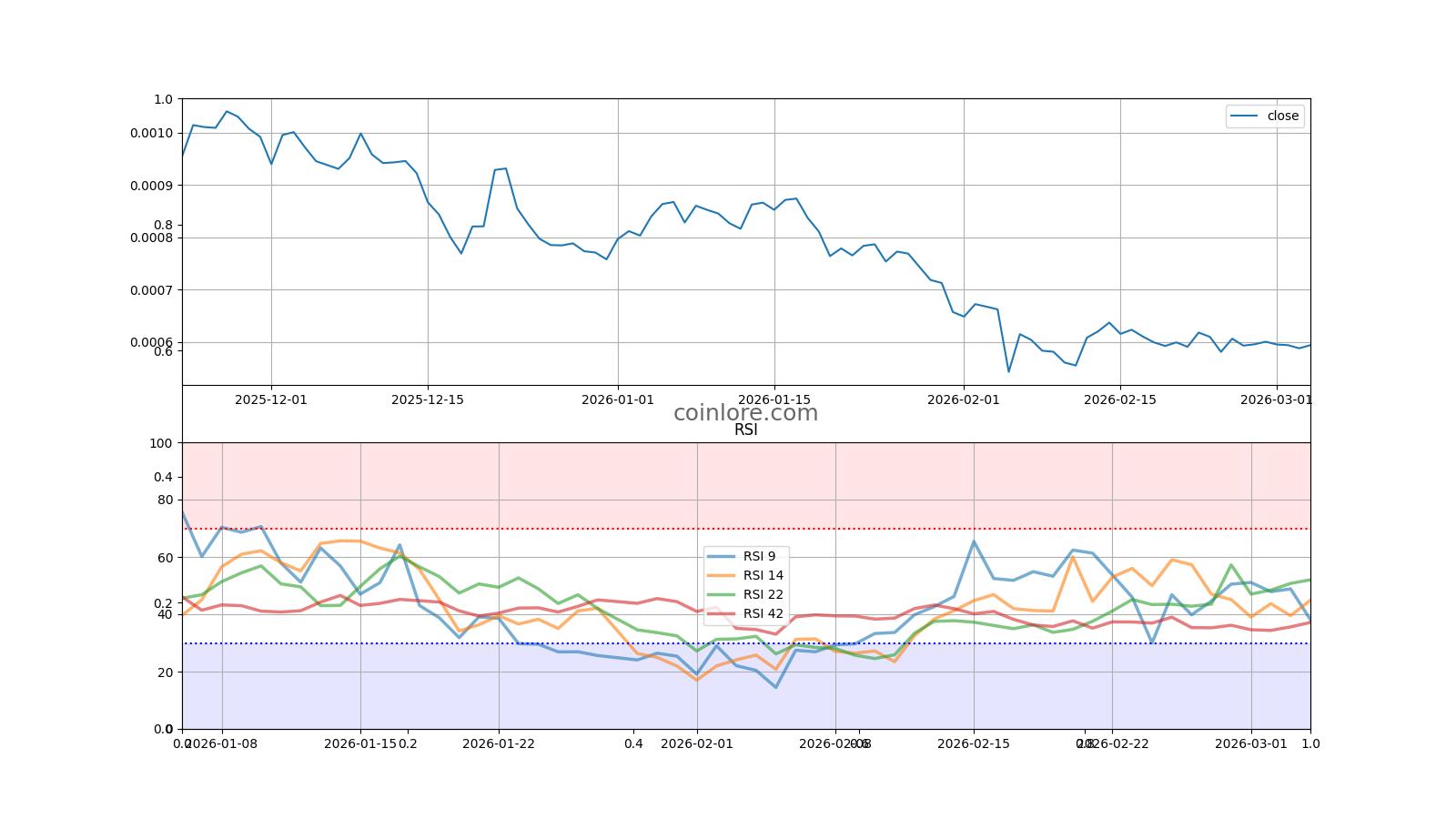 VeThor Token RSI indicator