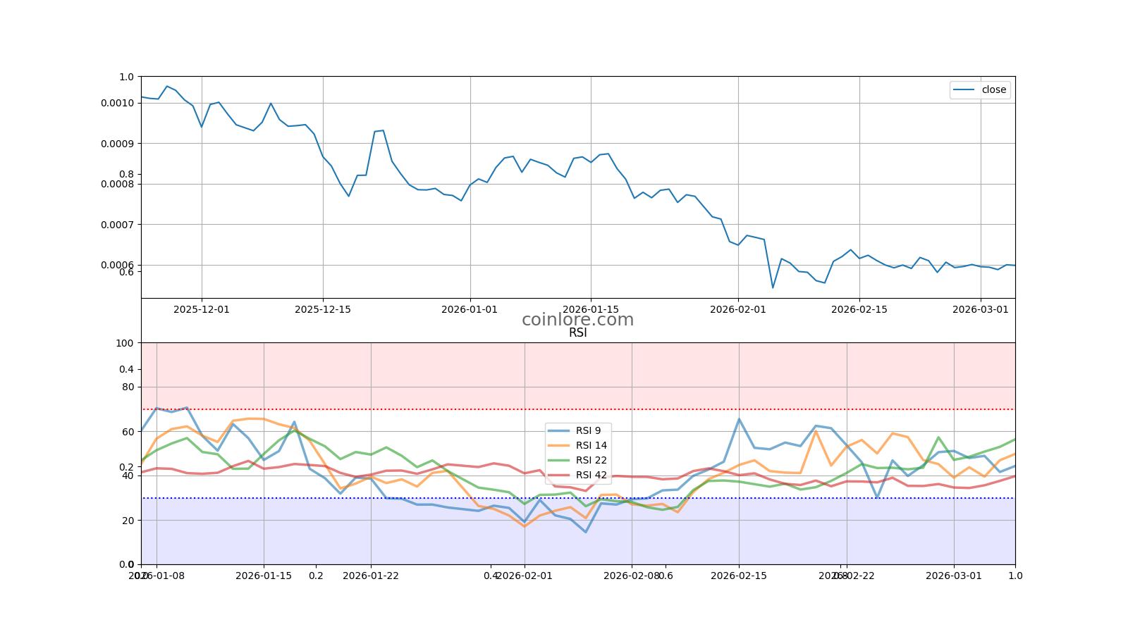 VeThor Token RSI indicator