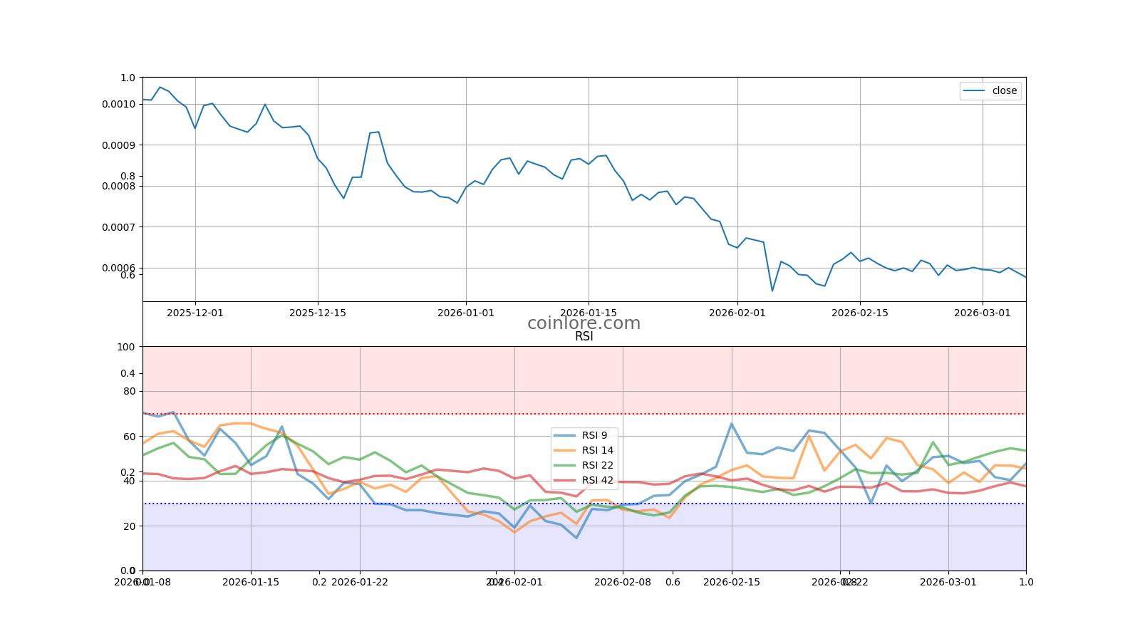 VeThor Token RSI indicator