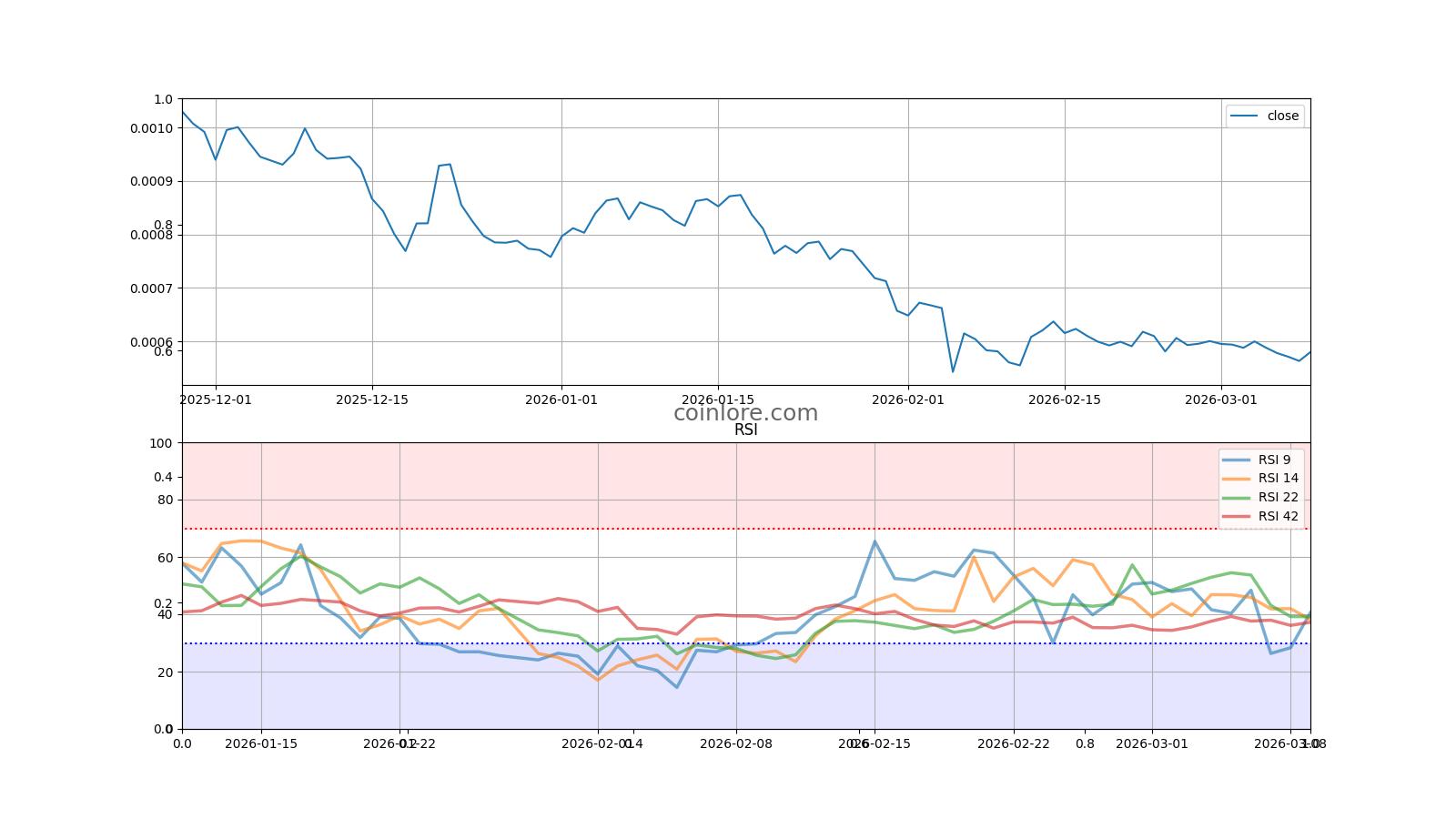 VeThor Token RSI indicator