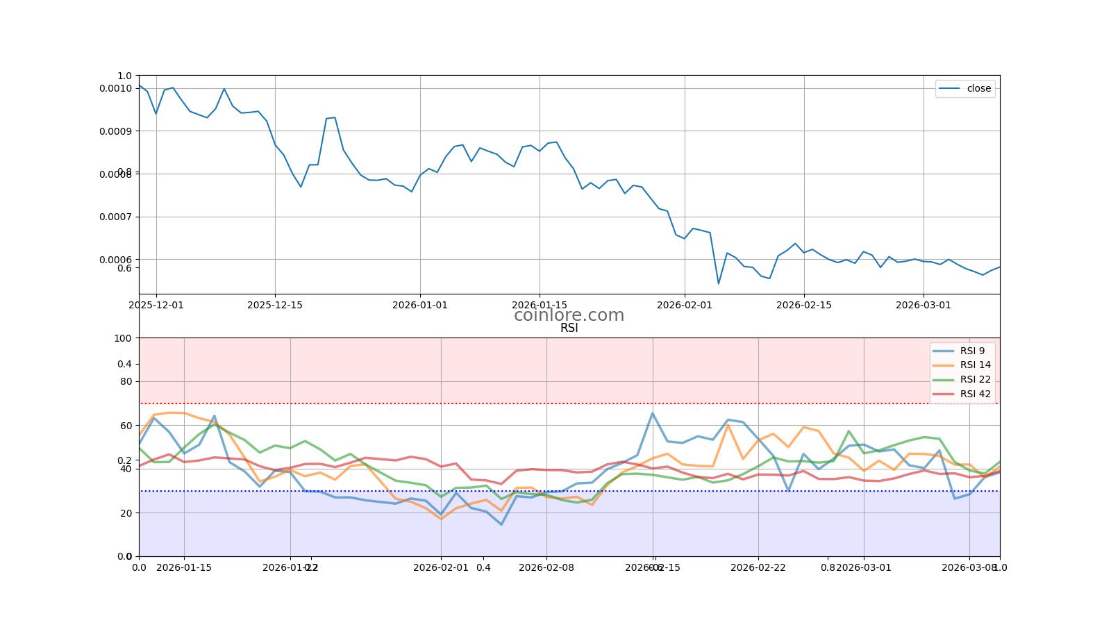 VeThor Token RSI indicator