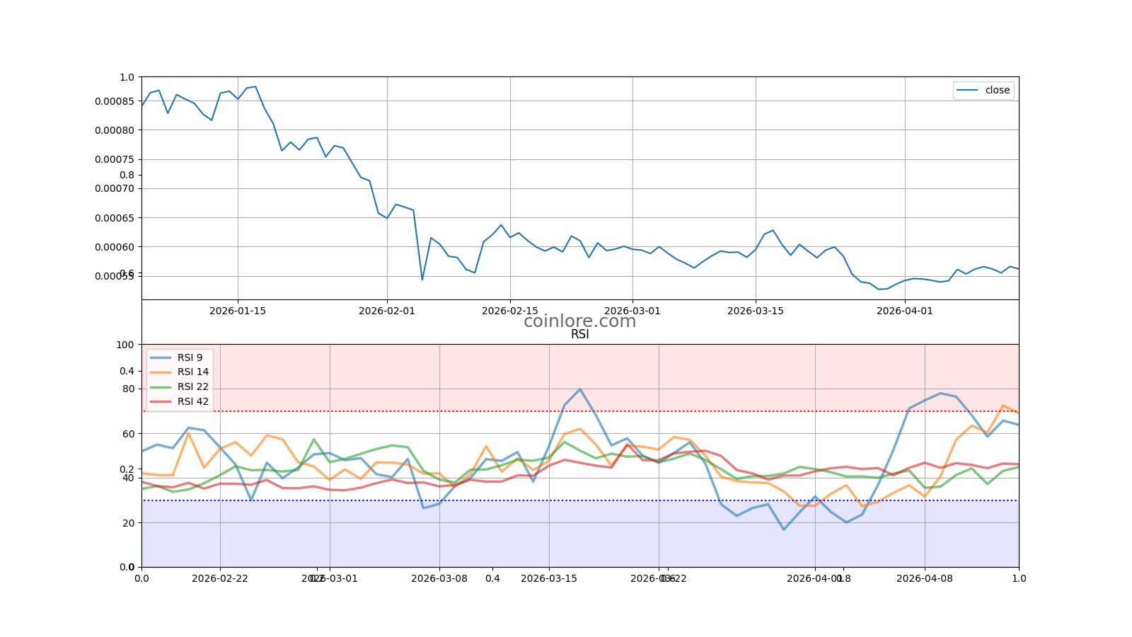 VeThor Token RSI indicator