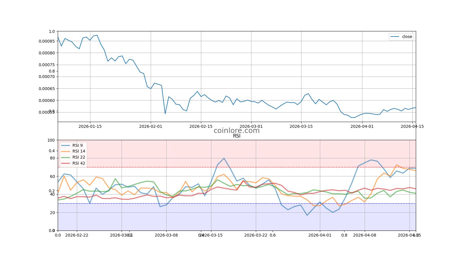 VeThor Token RSI indicator