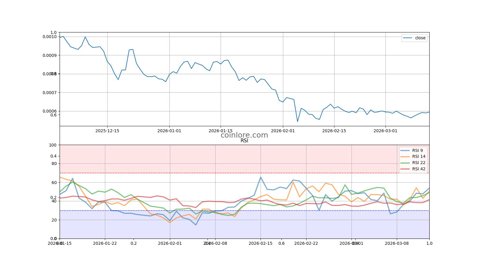 VeThor Token RSI indicator