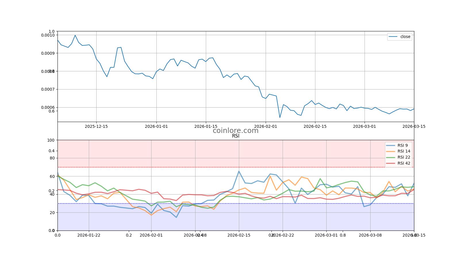 VeThor Token RSI indicator