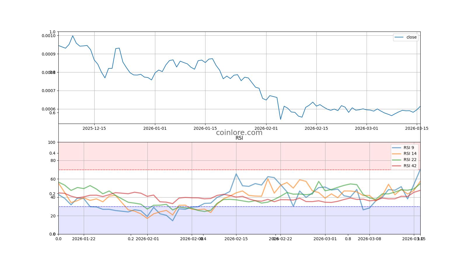 VeThor Token RSI indicator