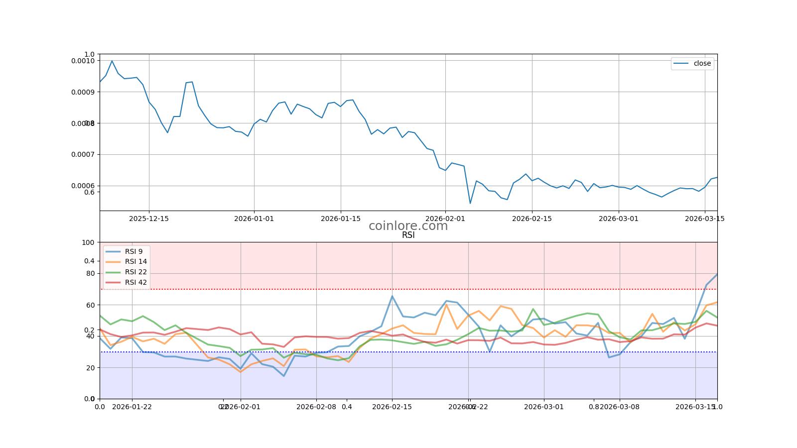 VeThor Token RSI indicator