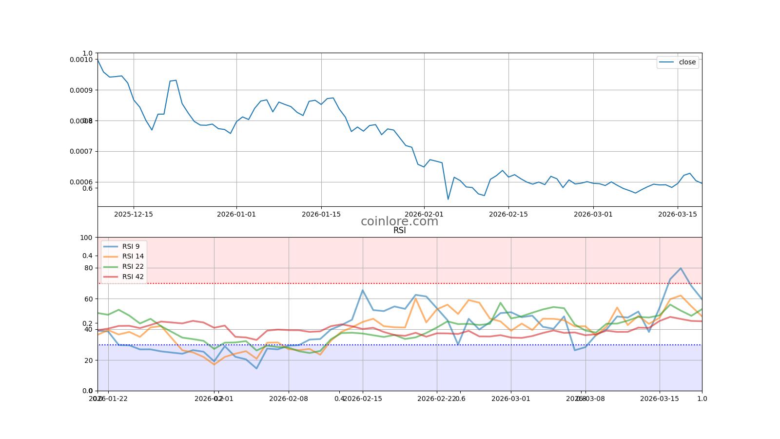 VeThor Token RSI indicator