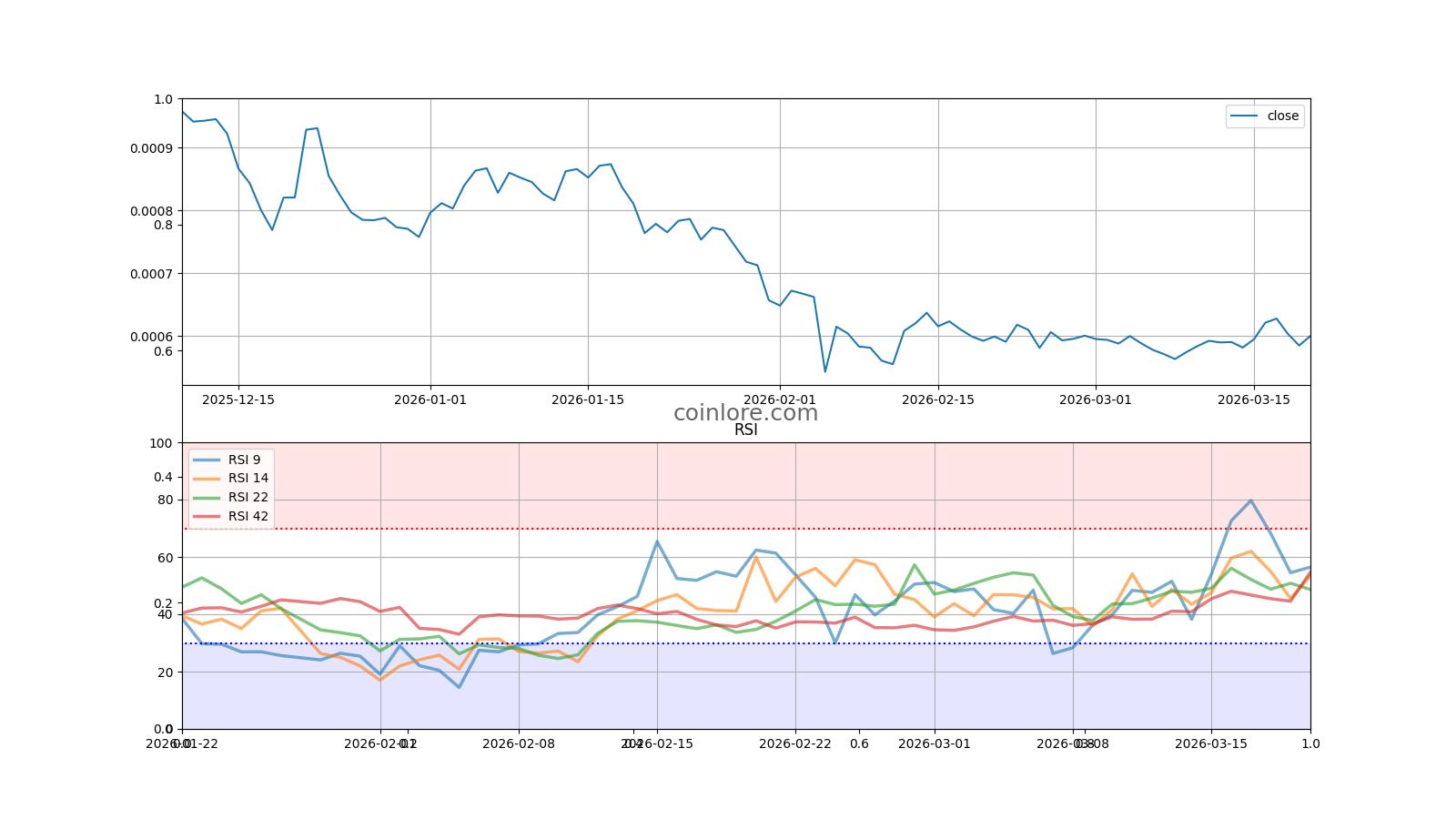 VeThor Token RSI indicator