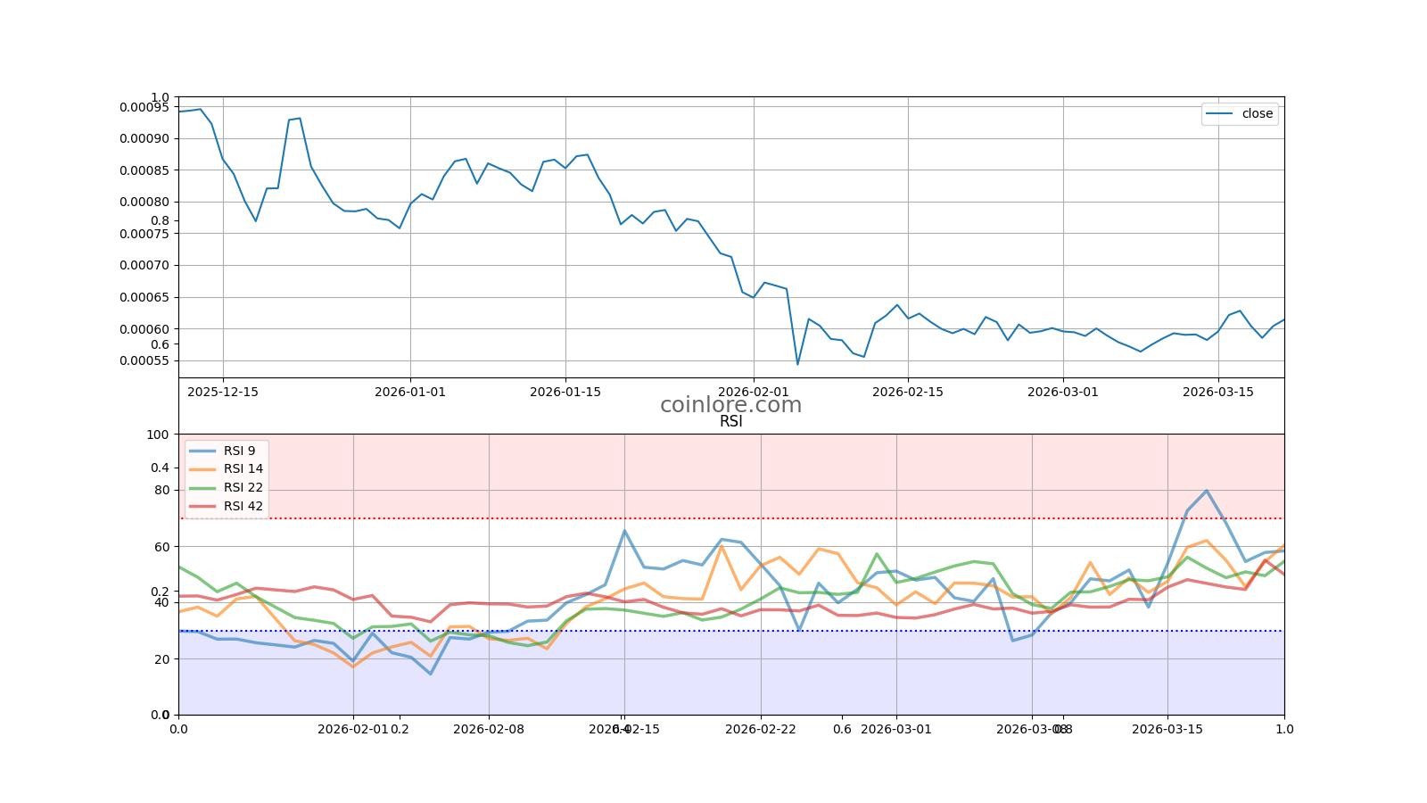 VeThor Token RSI indicator