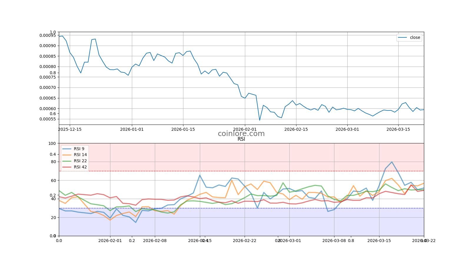VeThor Token RSI indicator
