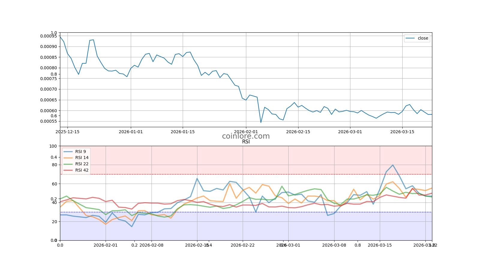 VeThor Token RSI indicator