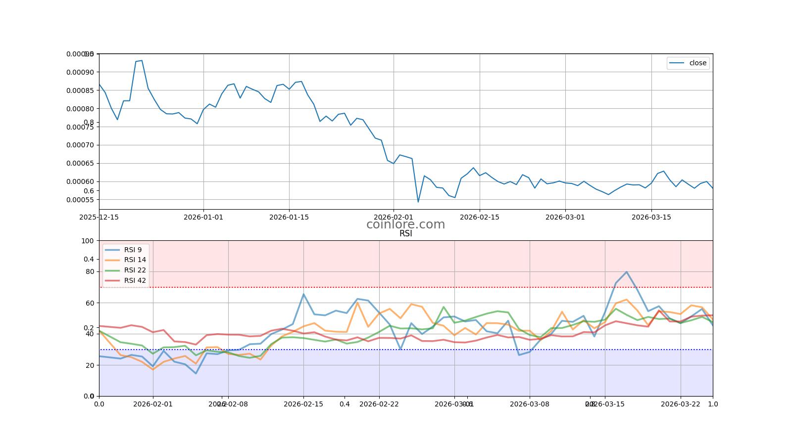 VeThor Token RSI indicator