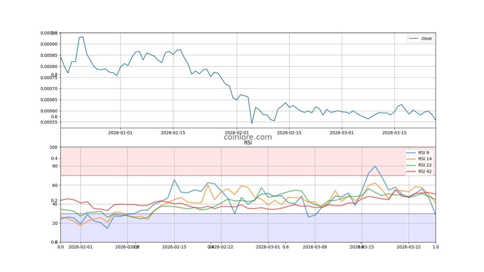 VeThor Token RSI indicator