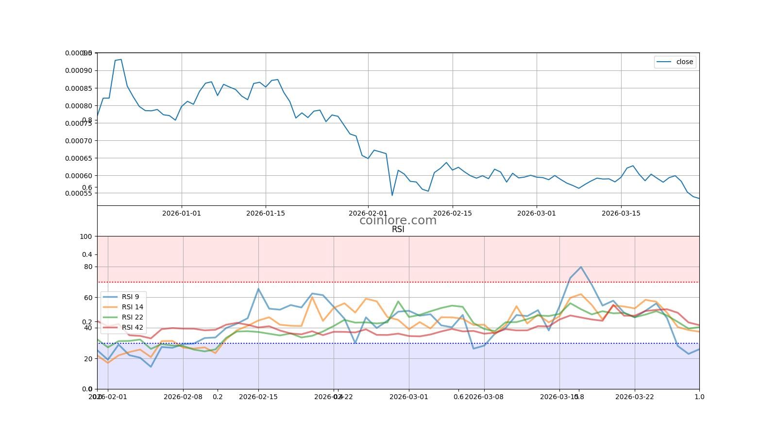 VeThor Token RSI indicator