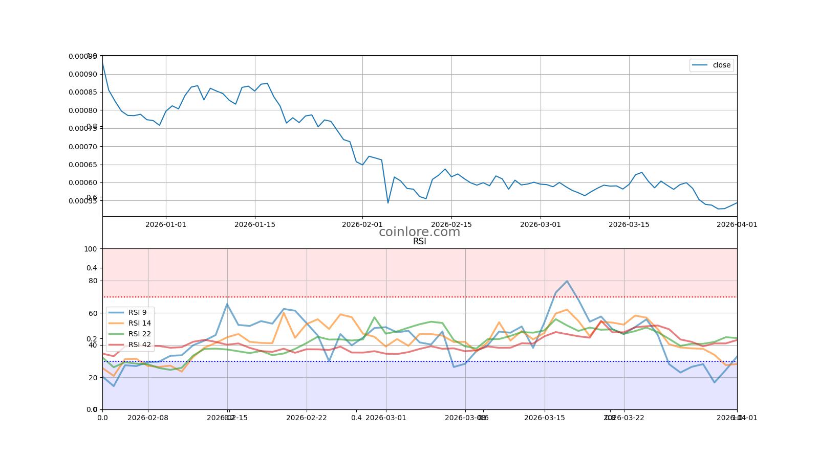 VeThor Token RSI indicator
