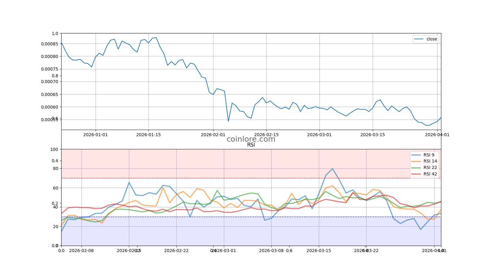 VeThor Token RSI indicator