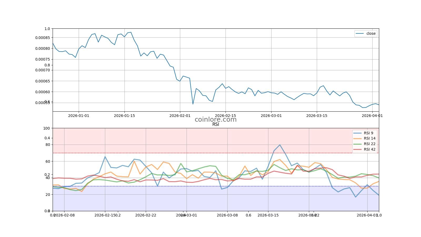 VeThor Token RSI indicator