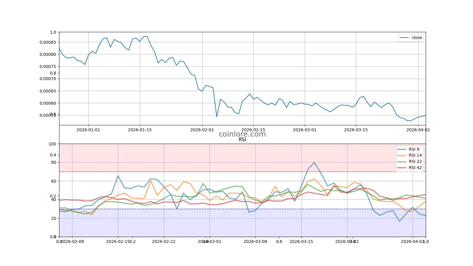 VeThor Token RSI indicator
