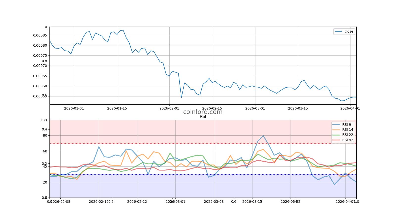 VeThor Token RSI indicator