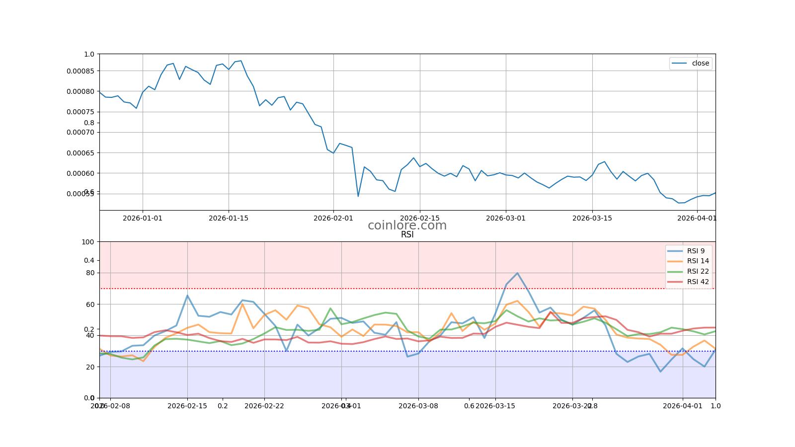 VeThor Token RSI indicator