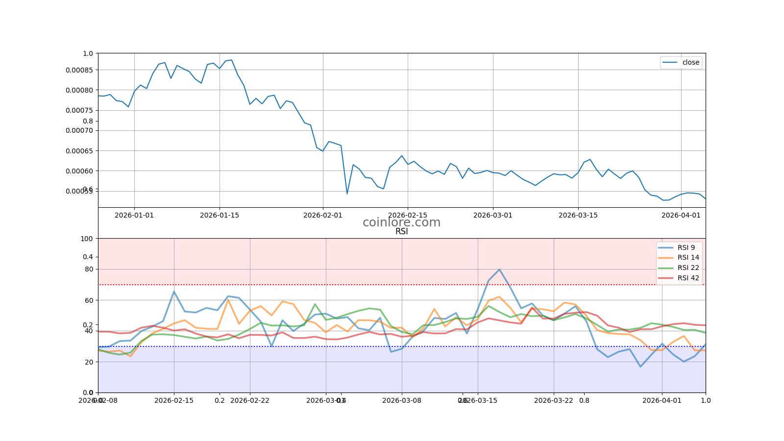 VeThor Token RSI indicator