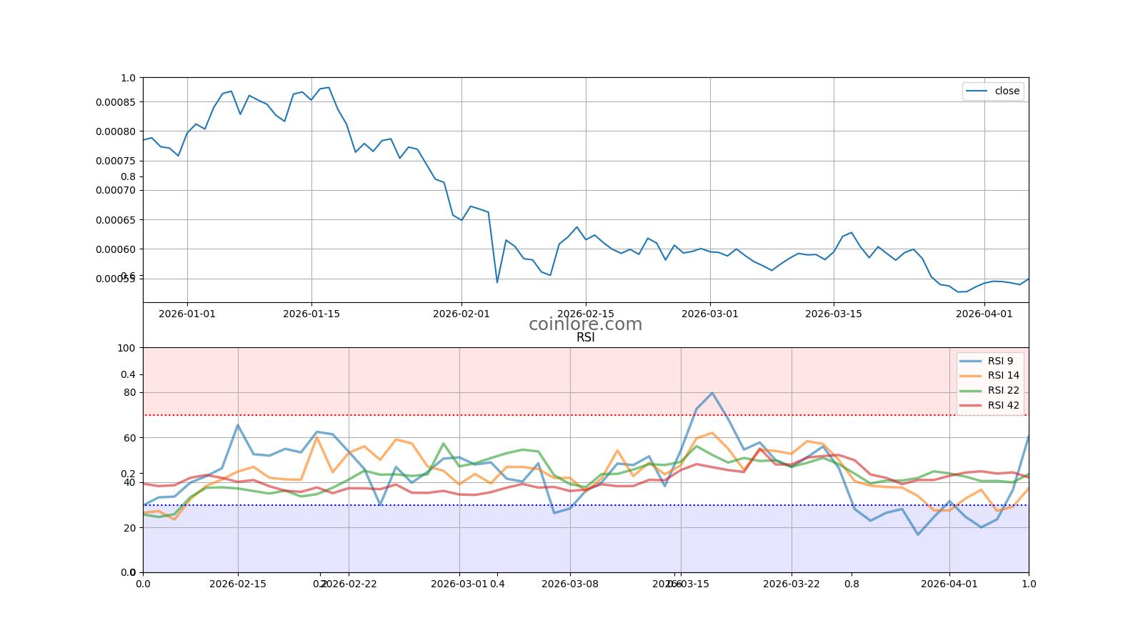 VeThor Token RSI indicator