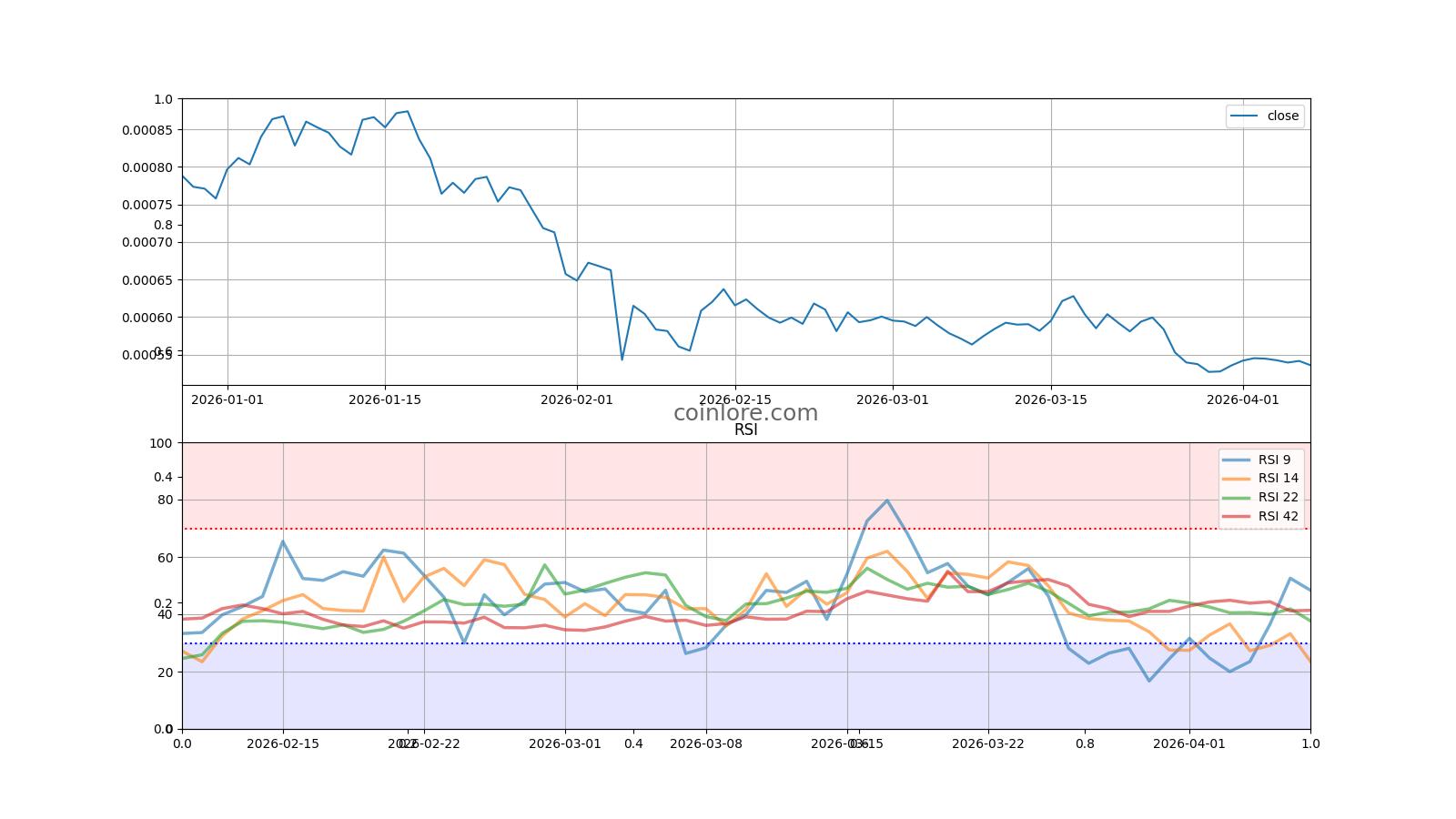 VeThor Token RSI indicator
