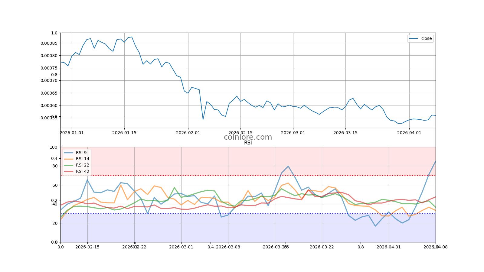 VeThor Token RSI indicator
