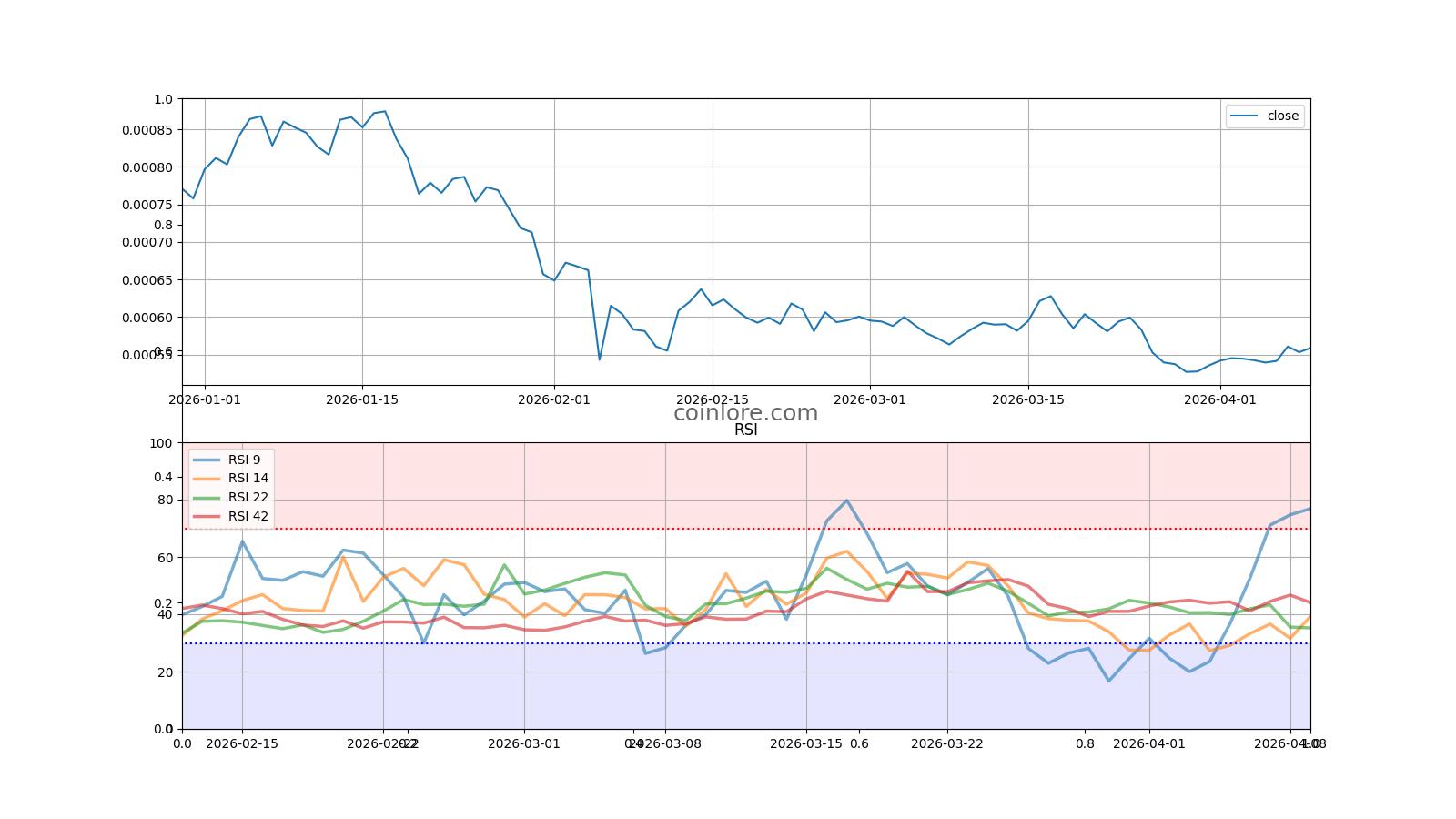 VeThor Token RSI indicator