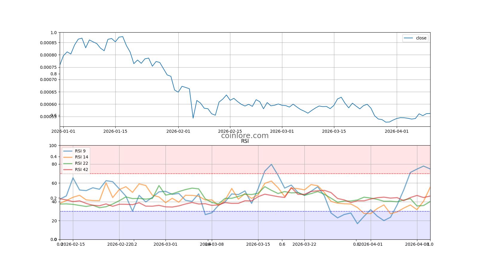 VeThor Token RSI indicator