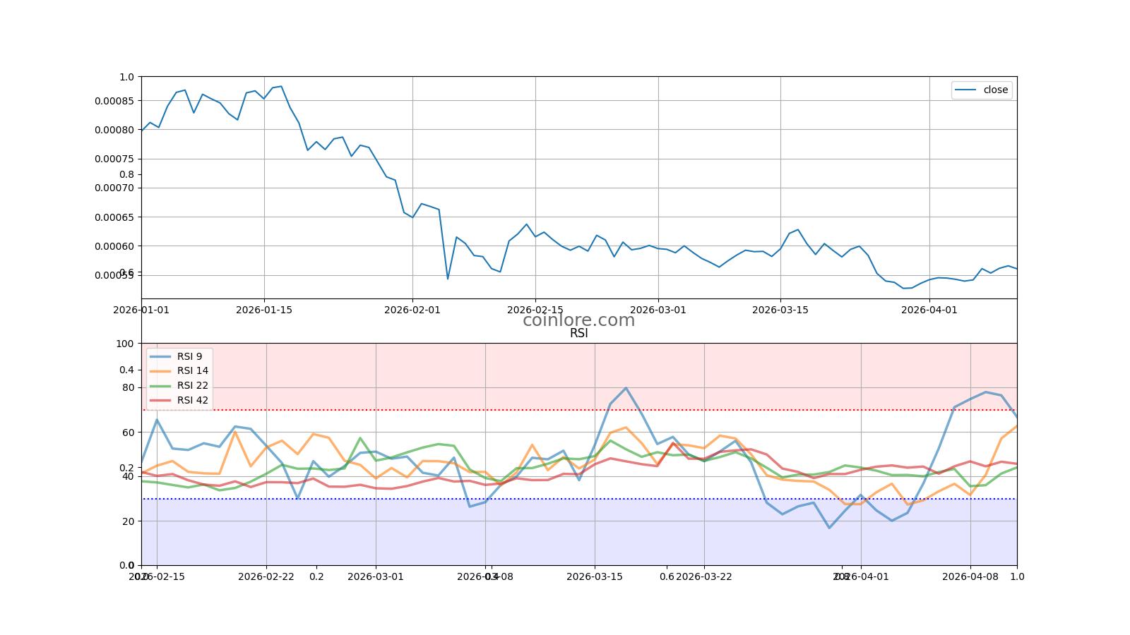 VeThor Token RSI indicator