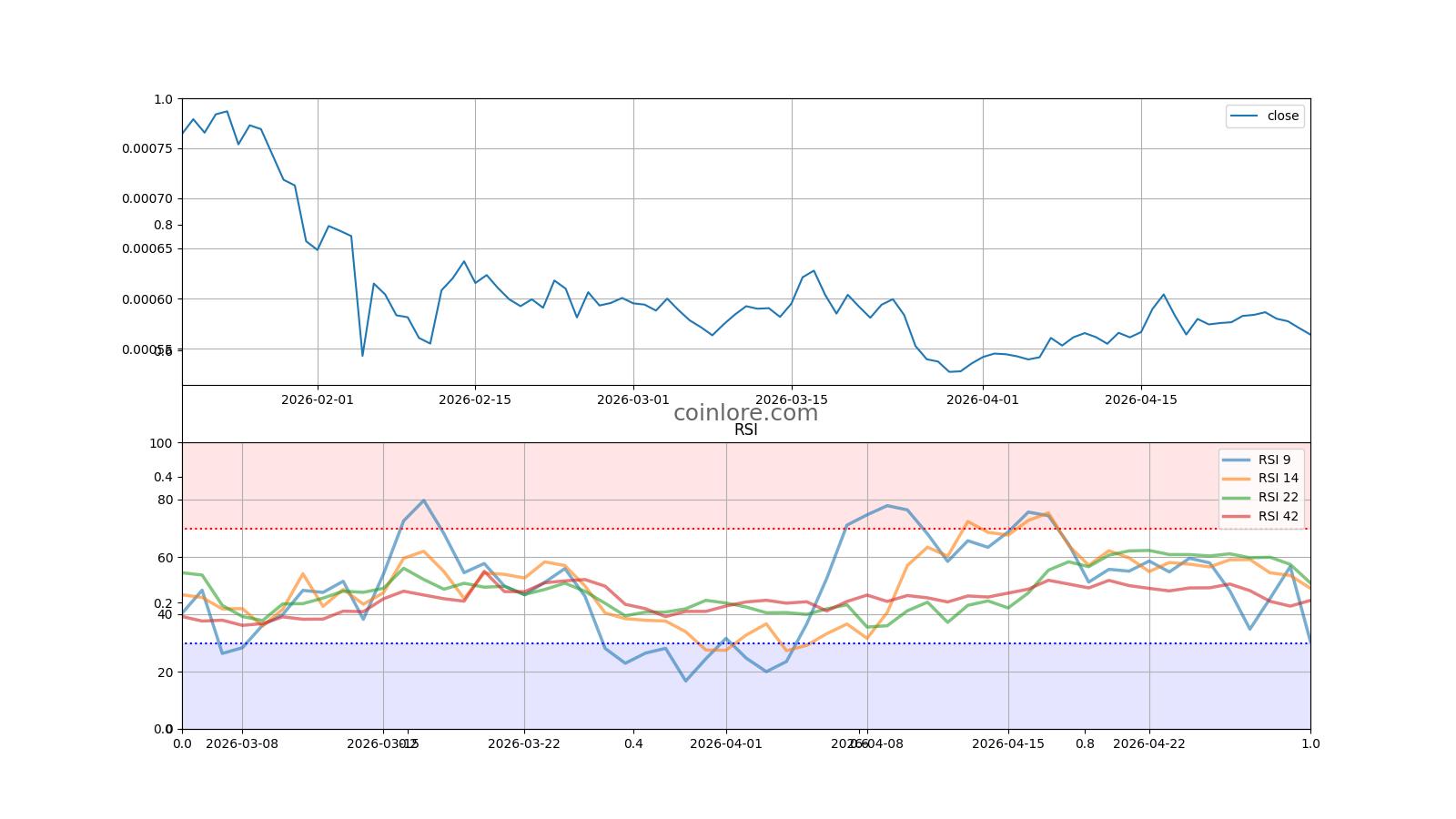 VeThor Token RSI indicator