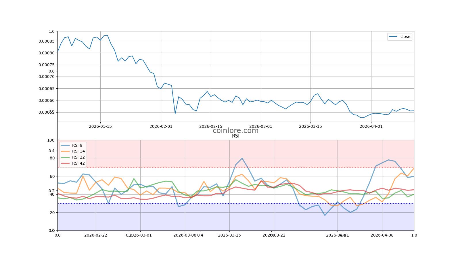 VeThor Token RSI indicator