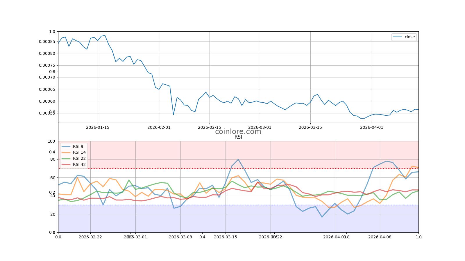 VeThor Token RSI indicator