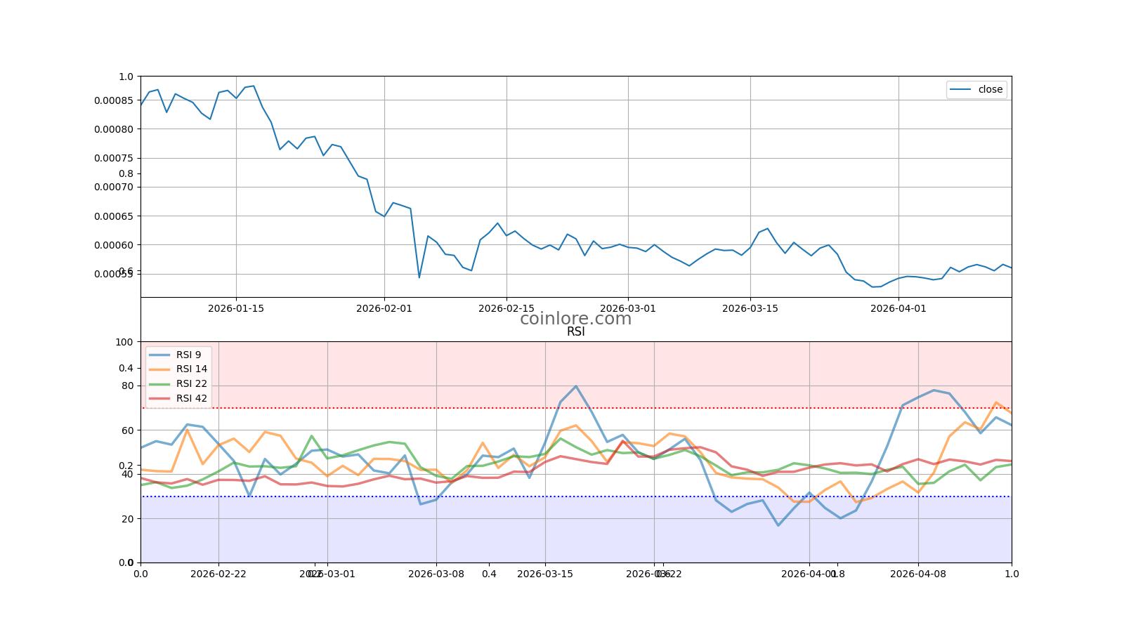 VeThor Token RSI indicator