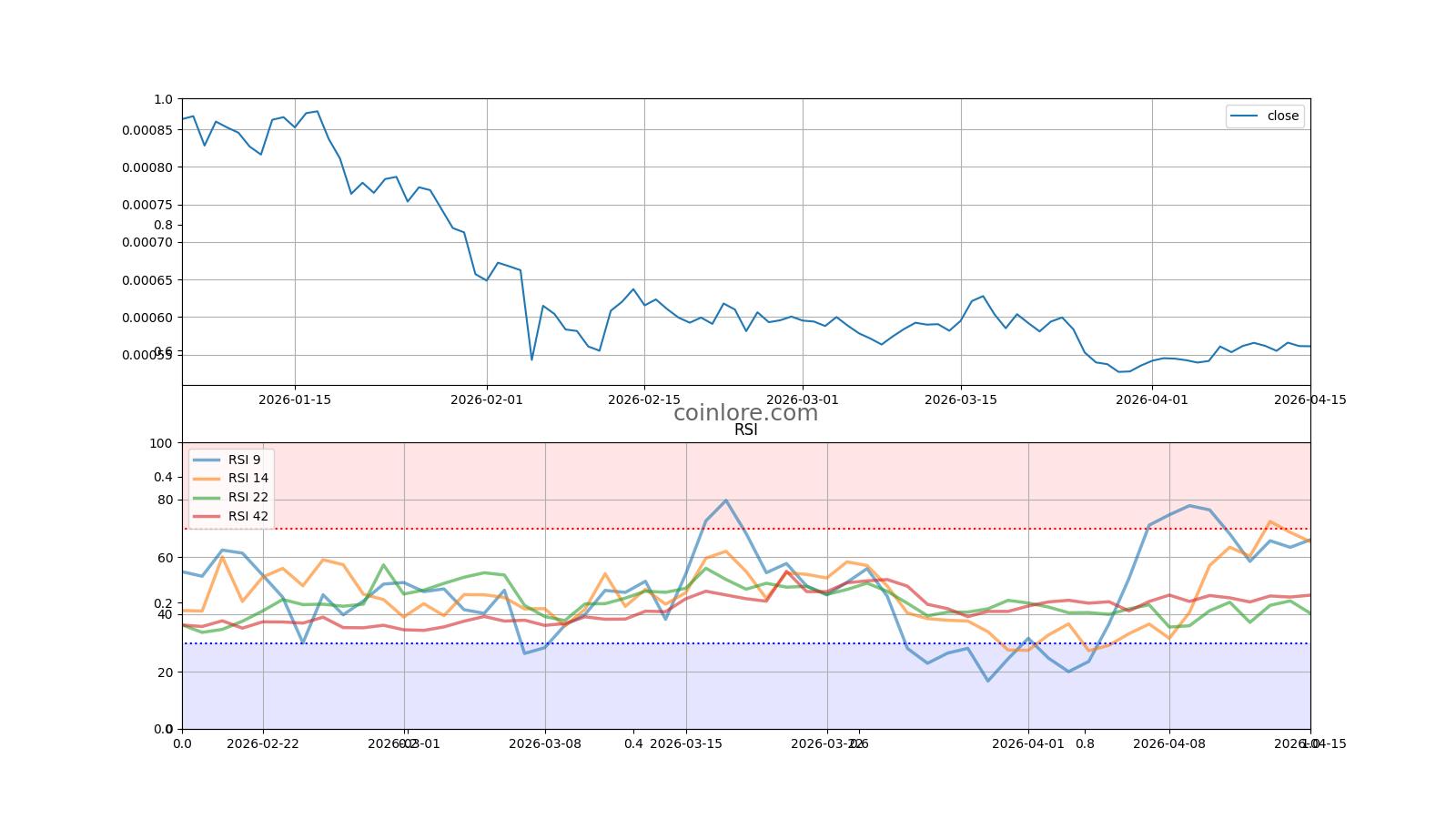 VeThor Token RSI indicator