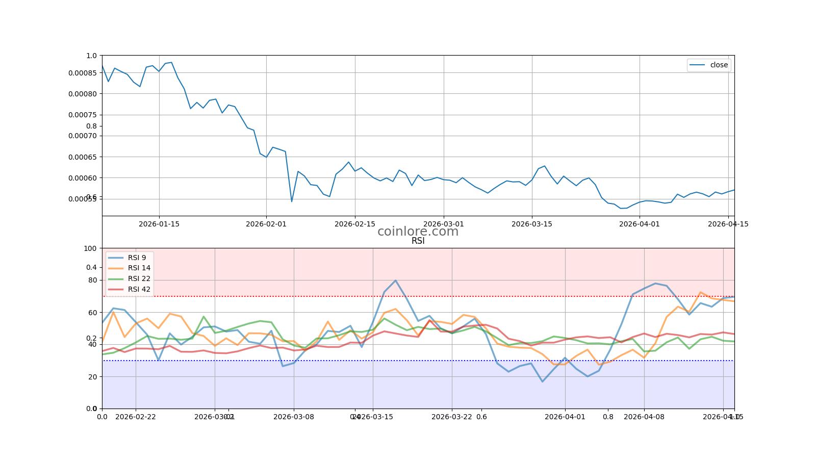 VeThor Token RSI indicator