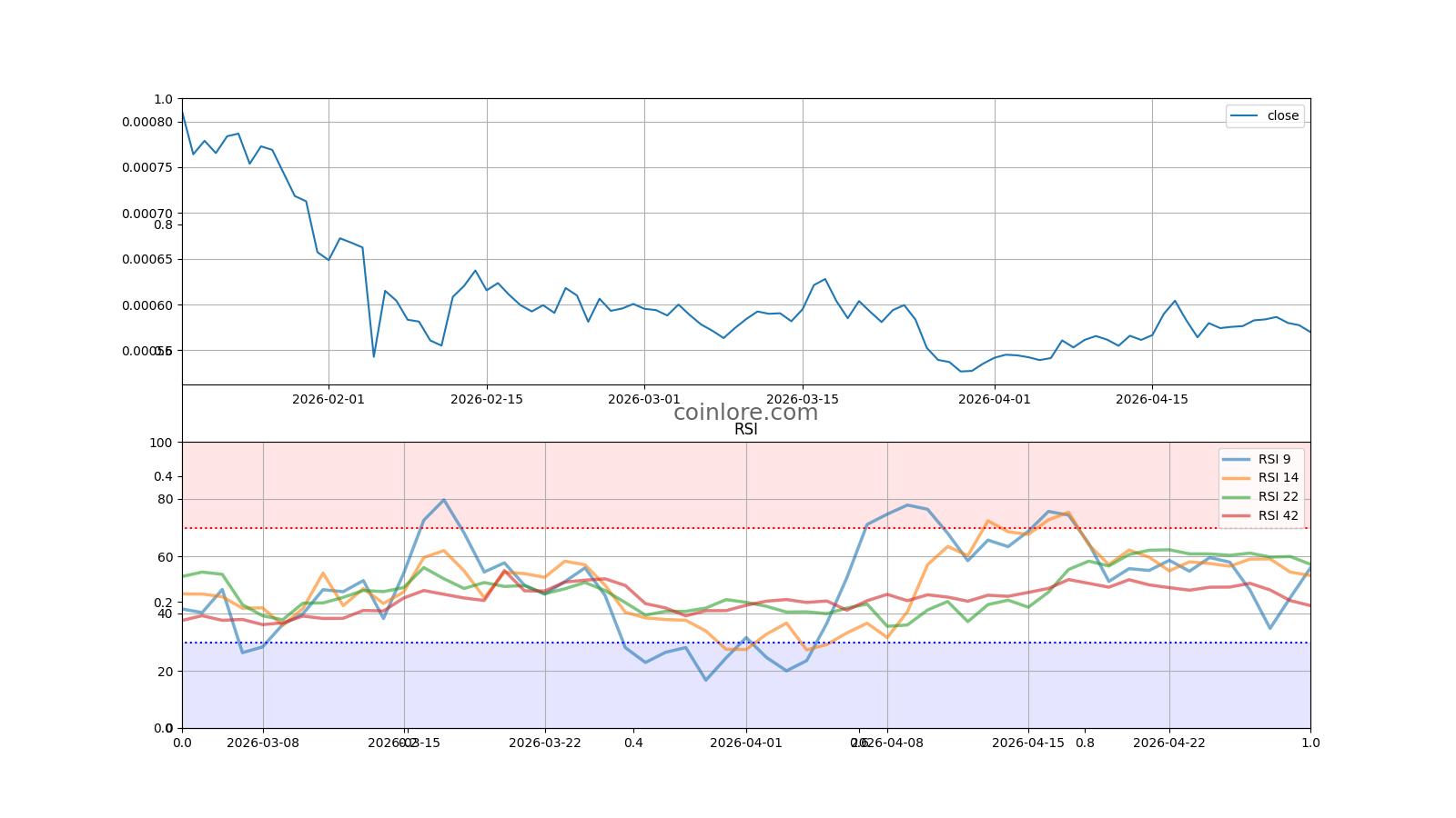 VeThor Token RSI indicator