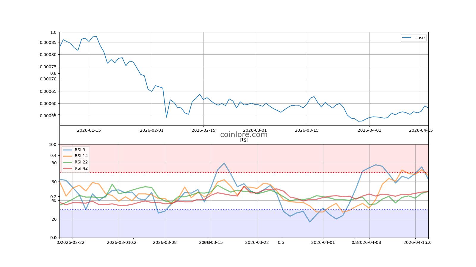 VeThor Token RSI indicator