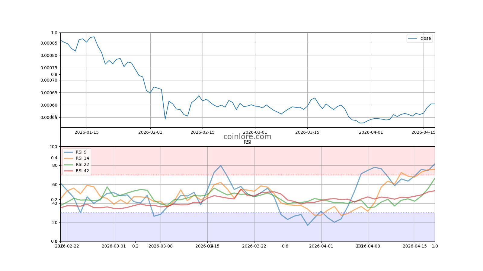 VeThor Token RSI indicator