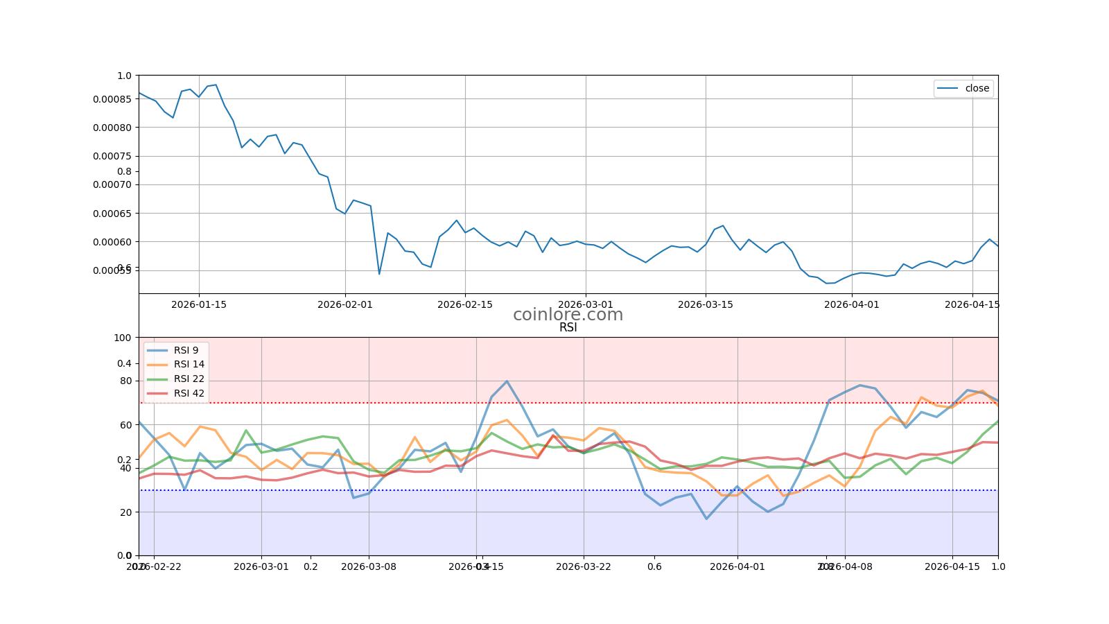 VeThor Token RSI indicator