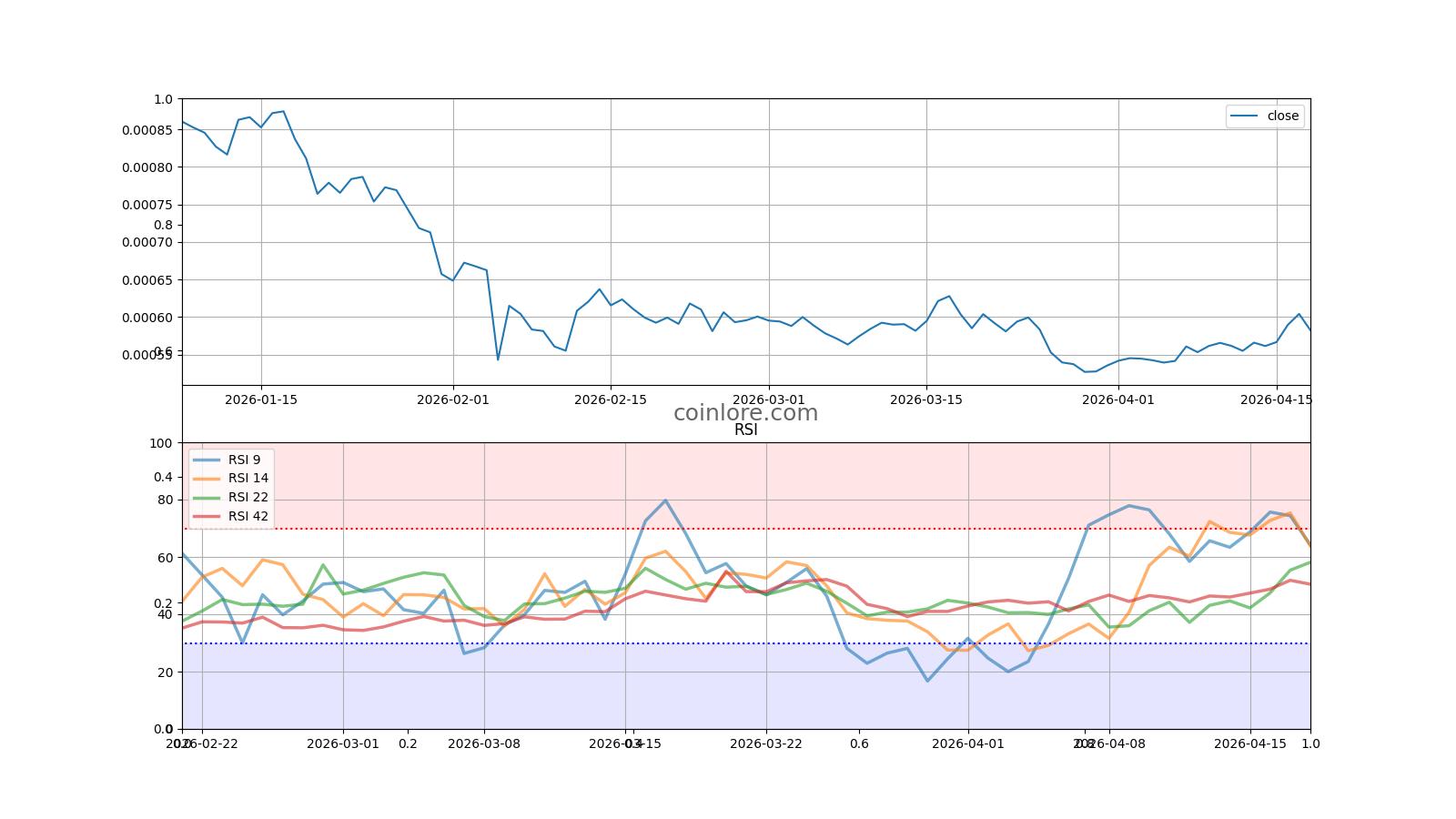 VeThor Token RSI indicator