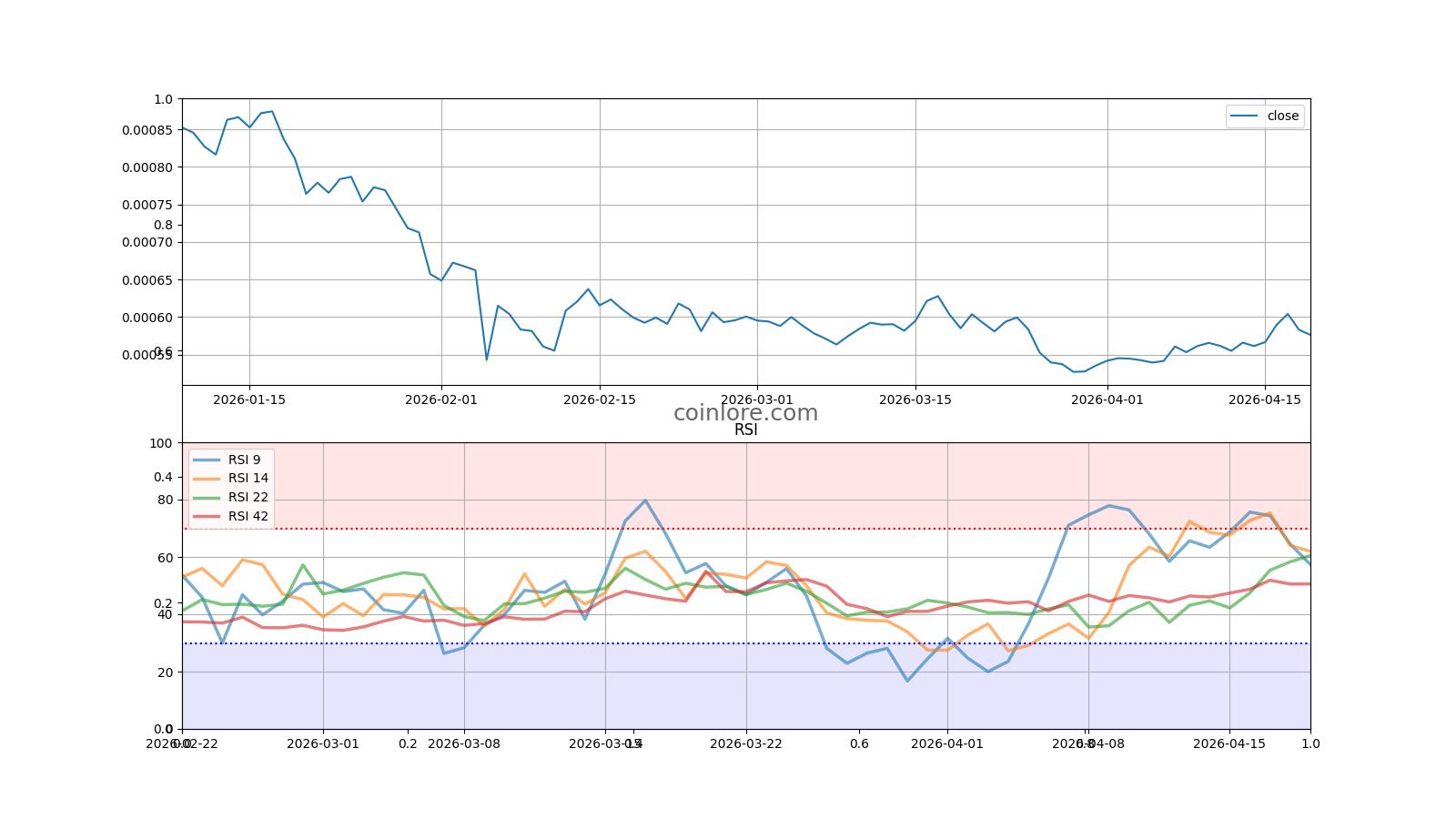 VeThor Token RSI indicator