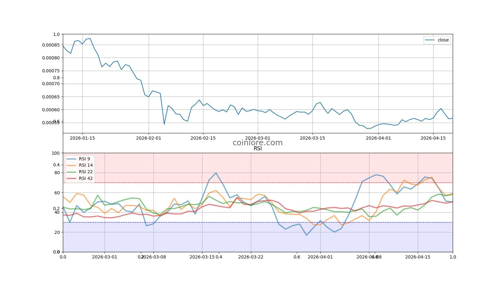 VeThor Token RSI indicator
