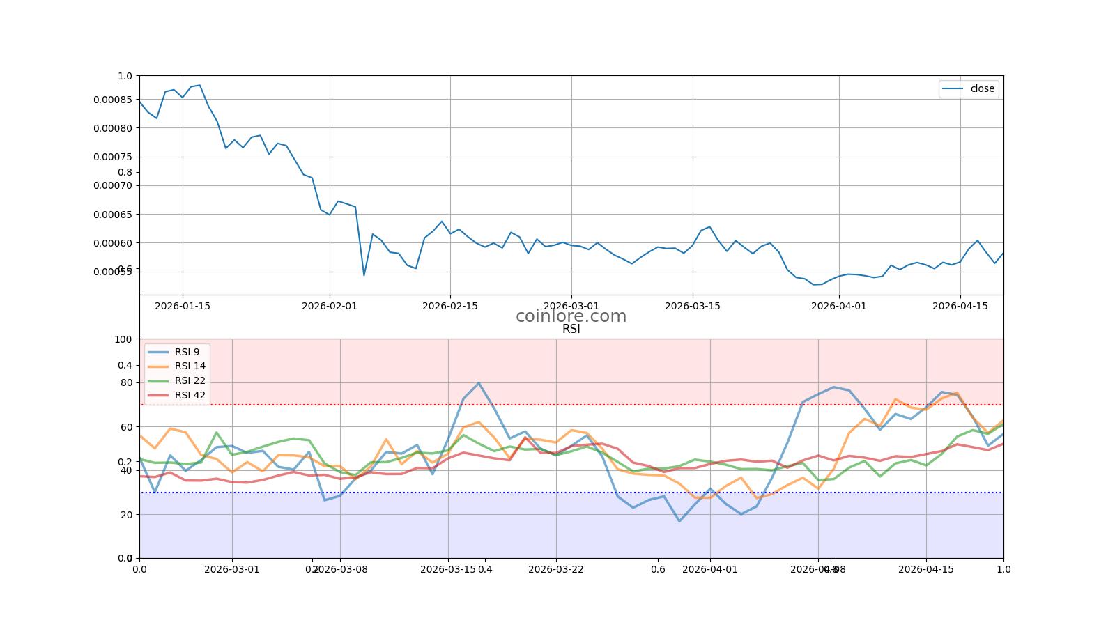 VeThor Token RSI indicator