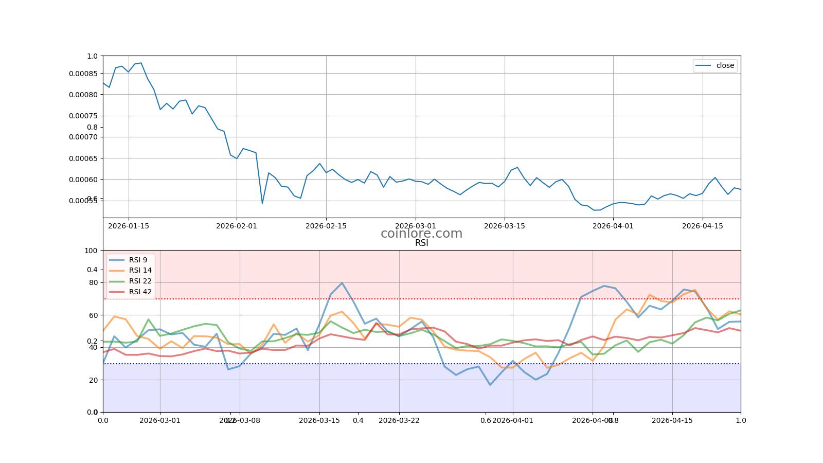 VeThor Token RSI indicator